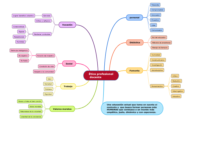 Ética profesional docente - Mind Map